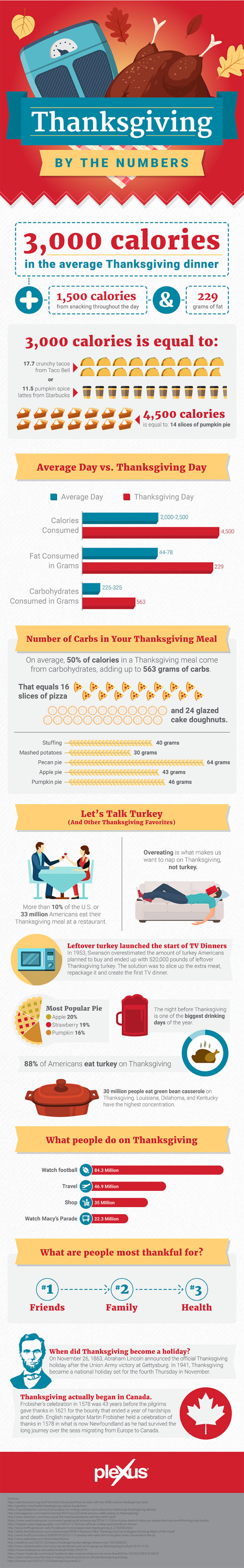 Thanksgiving By the Numbers - Harcourt Health